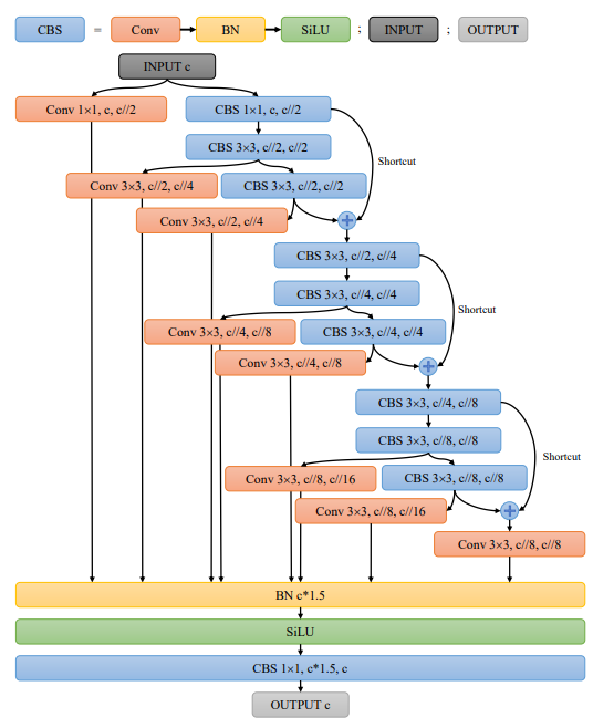YOLOCS：有效降低特征图空间复杂度_yolocs: object detection based on dense channel co-CSDN博客