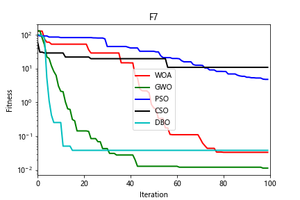 python：五种算法（CSO、WOA、GWO、DBO、PSO）求解23个测试函数（python代码）_evolutionary programming made faster ieee ...