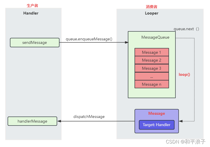 Android的Handler消息通信详解_android message handler使用-CSDN博客