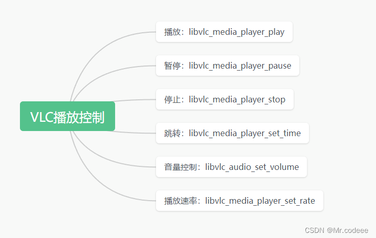 libVLC 播放控制_实战项目-VLC多媒体开发-CSDN专栏