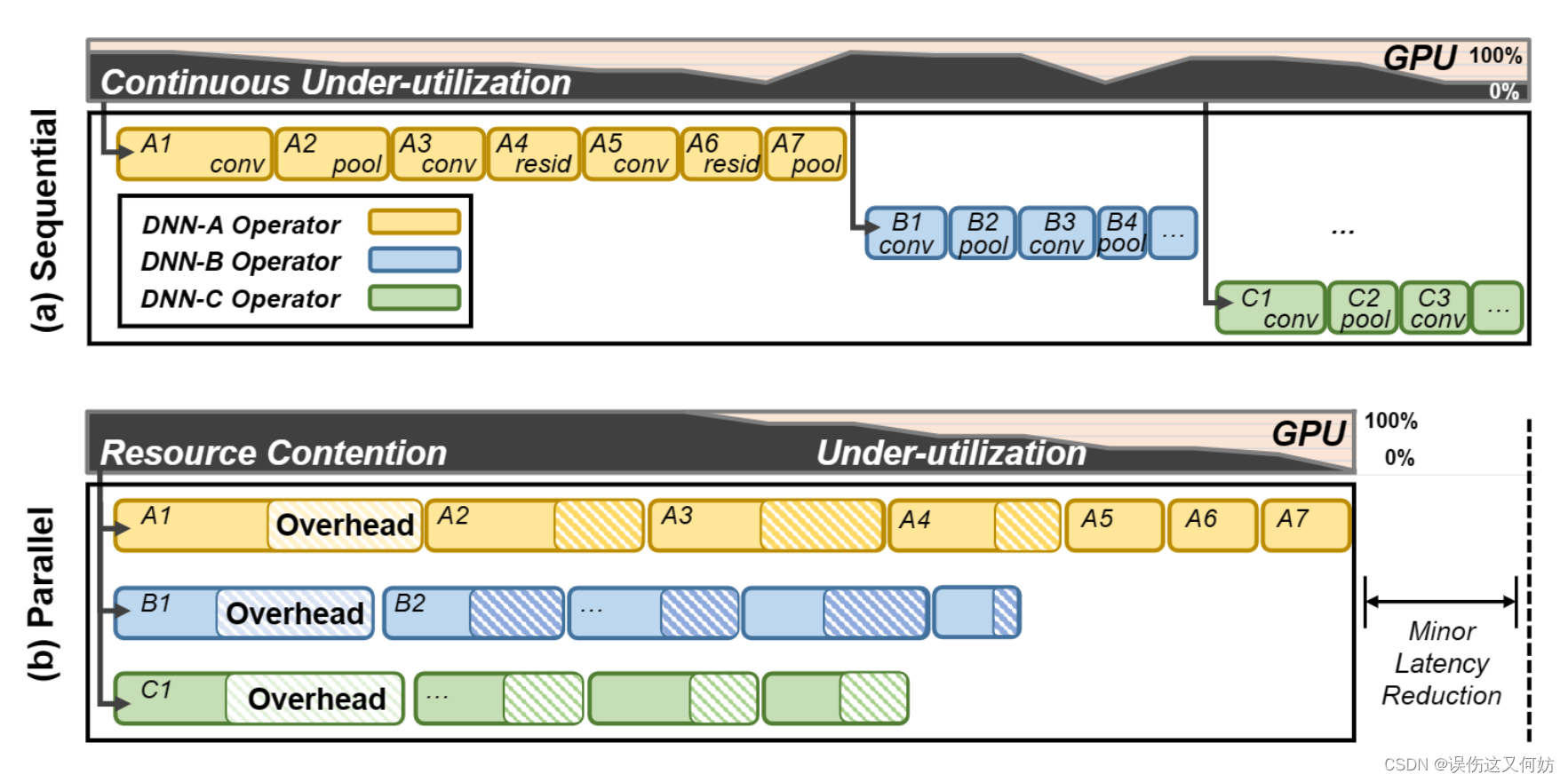 【论文阅读】Automated Runtime-Aware Scheduling for Multi-Tenant DNN Inference on GPU_论文里汇报runtime-CSDN博客