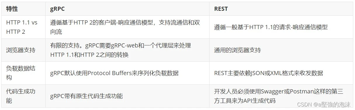 浅谈RPC，gRPC和RESTful_rpc风格-CSDN博客