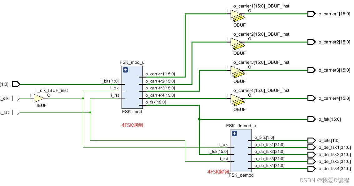 M基于fpga的4fsk调制解调系统verilog实现包含testbench测试文件 Csdn博客