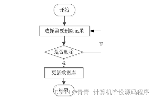 java-jsp基于社区生鲜配送系统463b6[独有源码]如何找到适合自己的毕业设计的指南-CSDN博客