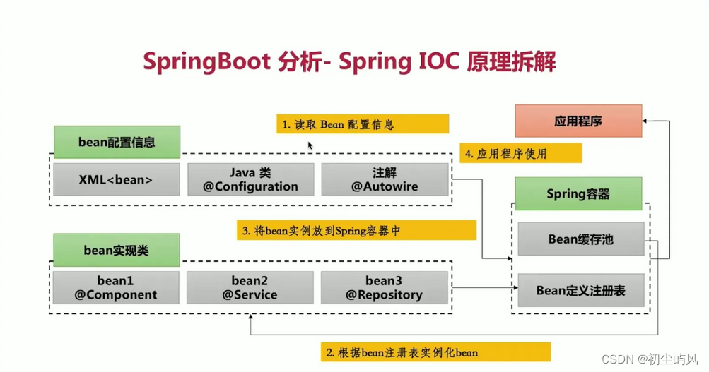 SpringBoot入门学习（三）之BUG_springboot3 bug-CSDN博客