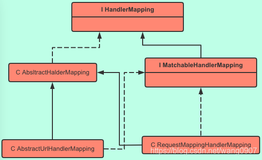 springMVC HandlerMapping组件介绍_org.springframework.web.servlet.handlermapping-CSDN博客