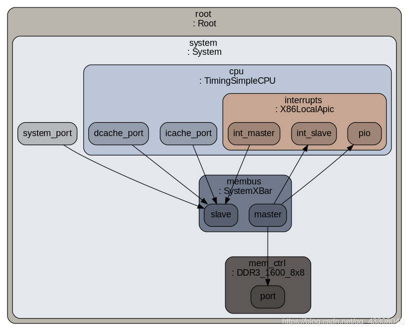 【1】仿真器是怎么实现cpu的访存的（gem5代码阅读）_how to simulate cpu in gem5-CSDN博客