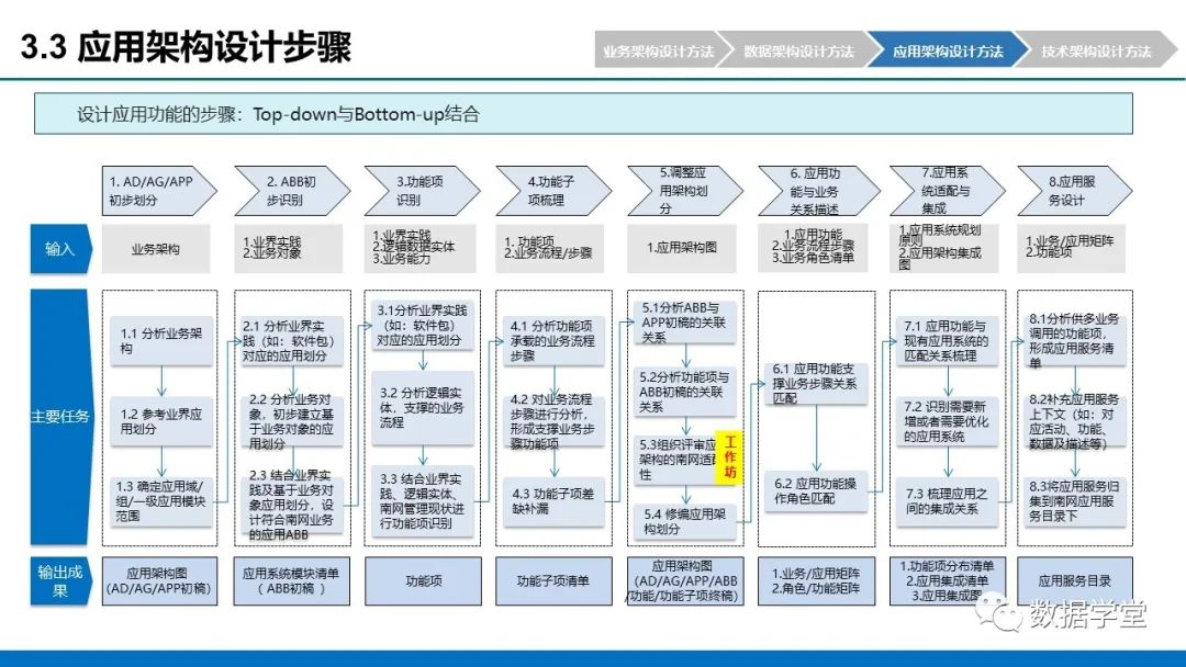105页ppt 企业架构(业务架构、数据架构、应用架构、技术架构)设计实战手册华为企业架构设计方法及实例资料 105页 Csdn博客