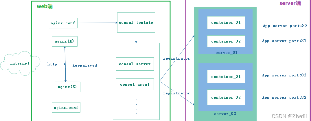 Docker-Compose搭建consul集群环境_dockerfile consul-CSDN博客