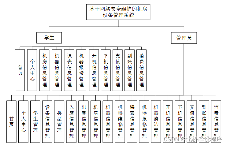 Javaphpnetpython基于网络安全维护的机房设备管理【2024年毕设】 Csdn博客