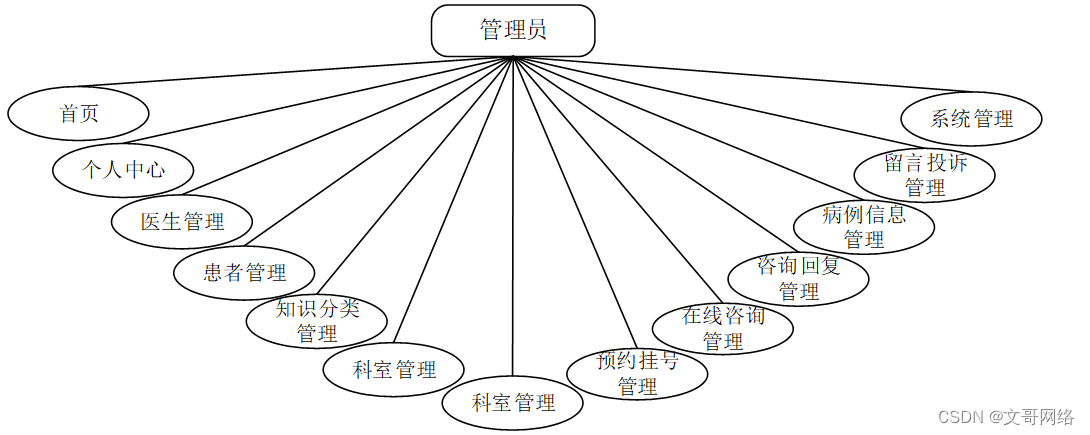 Springboot校医院在线问诊系统c9a1d 独有源码 如何选择高质量的计算机毕业设计校医院系统用例图 Csdn博客