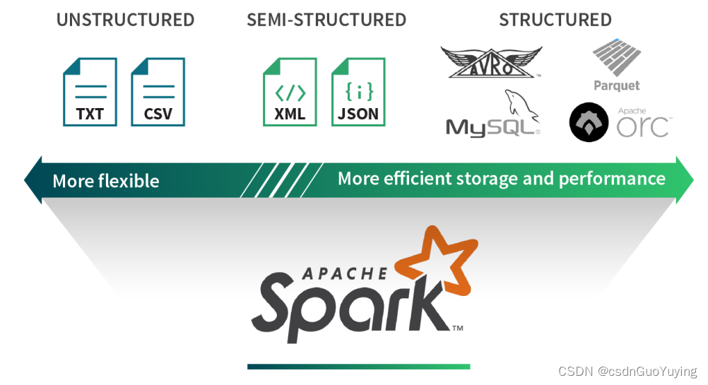 【Spark分布式内存计算框架——Spark SQL】10. External DataSource（上）数据源与格式_spark using datasource 支持格式-CSDN博客