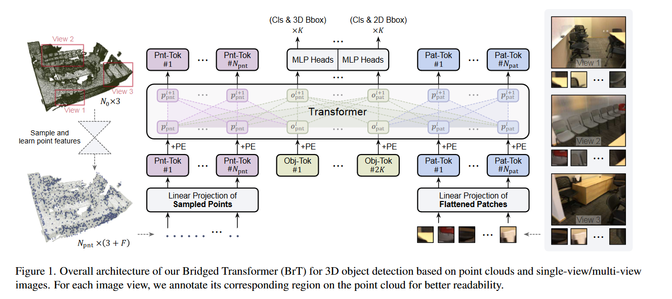 Bridged Transformer for Vision and Point Cloud 3D Object Detection-CSDN博客
