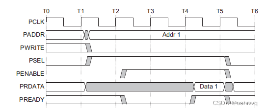 【AMBA】APB总线的个人学习记录（一）：理论知识_pslverr-CSDN博客