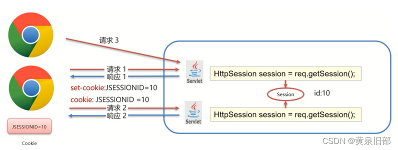 会话技术——cookie与session的区别_cookie不使用session-CSDN博客