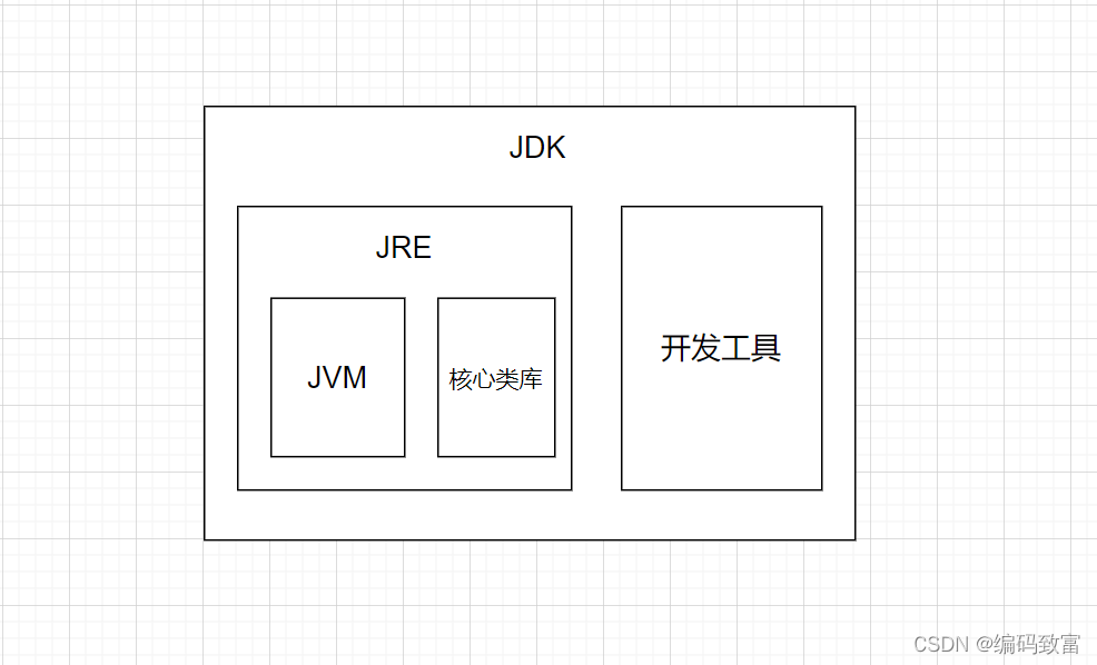 Java开发入门:jdk、jre与jvm详解 Csdn博客