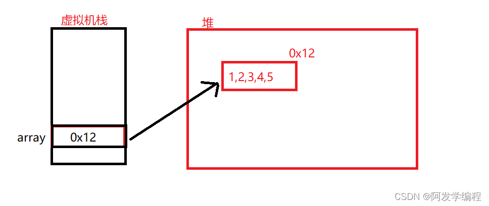 Java 方法定义使用与数组介绍java方法传入的数组是已经定义好的吗 Csdn博客