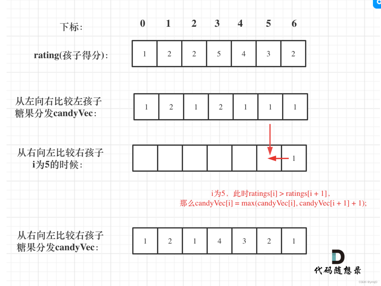 代码随想录算法训练营day34|leetcode1004/134/135-CSDN博客