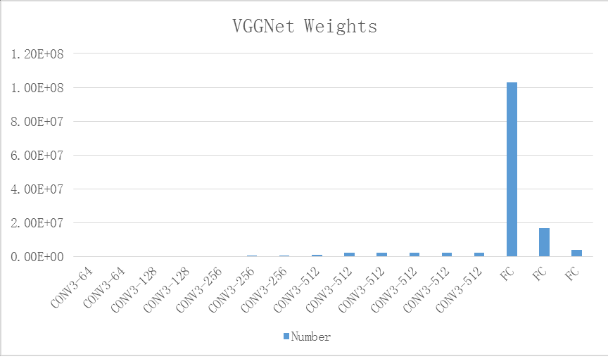 经典网络结构VGG-net《Very Deep Convolutional Networks for Large-Scale Image ...