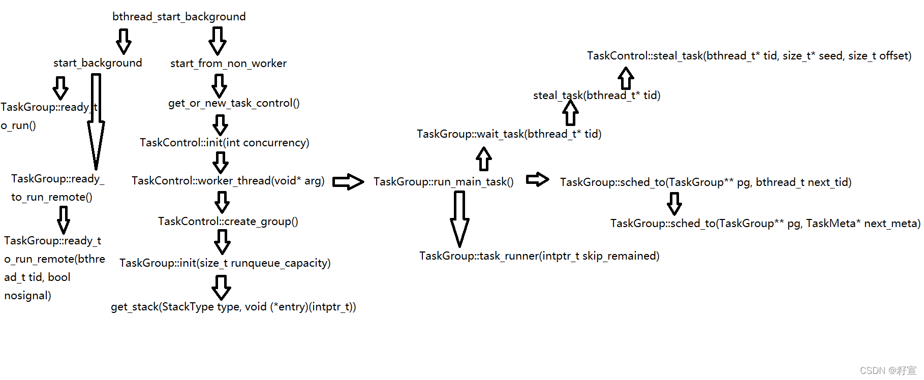 brpc的精华bthread源码剖析_bthread 协程-CSDN博客