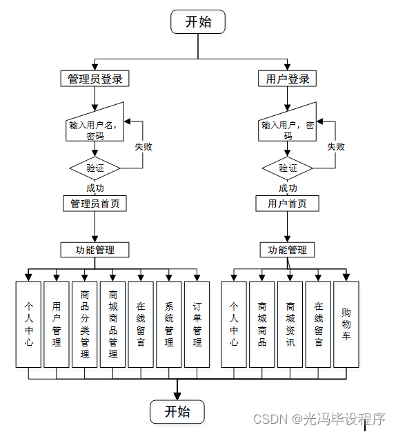 java/jsp/ssm基于SSM框架的体教用具商城系统【2024年毕设】-CSDN博客