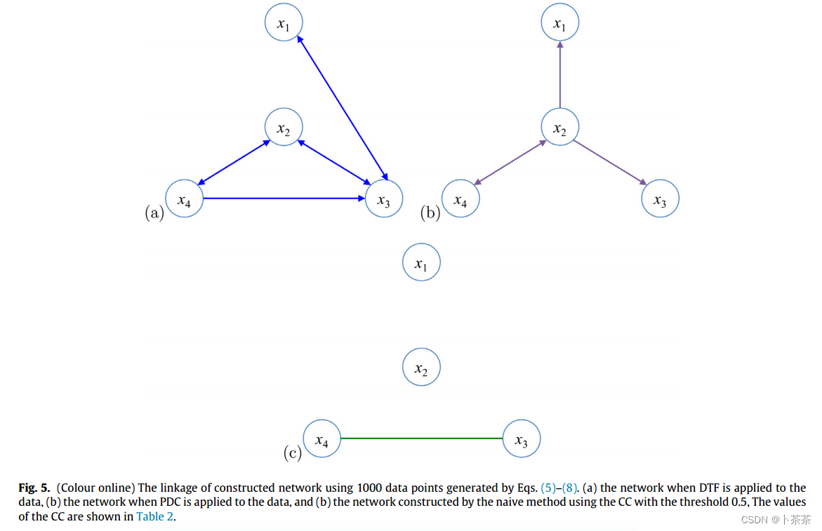 （精读）利用线性建模技术从多元时间序列构造有向网络_mvar多元自回归-CSDN博客