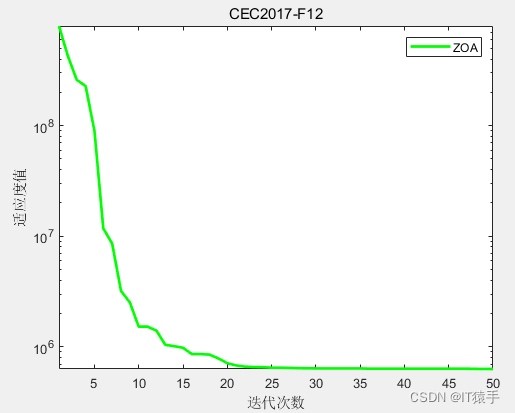 Cec2017斑马优化算法（zebra Optimization Algorithm，zoa）求解cec2017（提供matlab代码） Csdn博客 