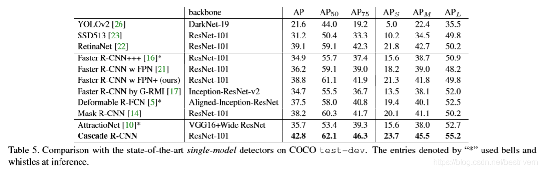 Cascade R-CNN_cascade rcnn-CSDN博客