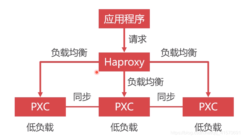 运维学习(二)docker环境下使用haproxy实现数据库负载均衡haproxy是中间件吗 Csdn博客