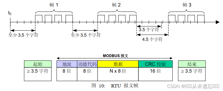 Modbus协议详解：ADU与PDU及RTU应用,-CSDN博客
