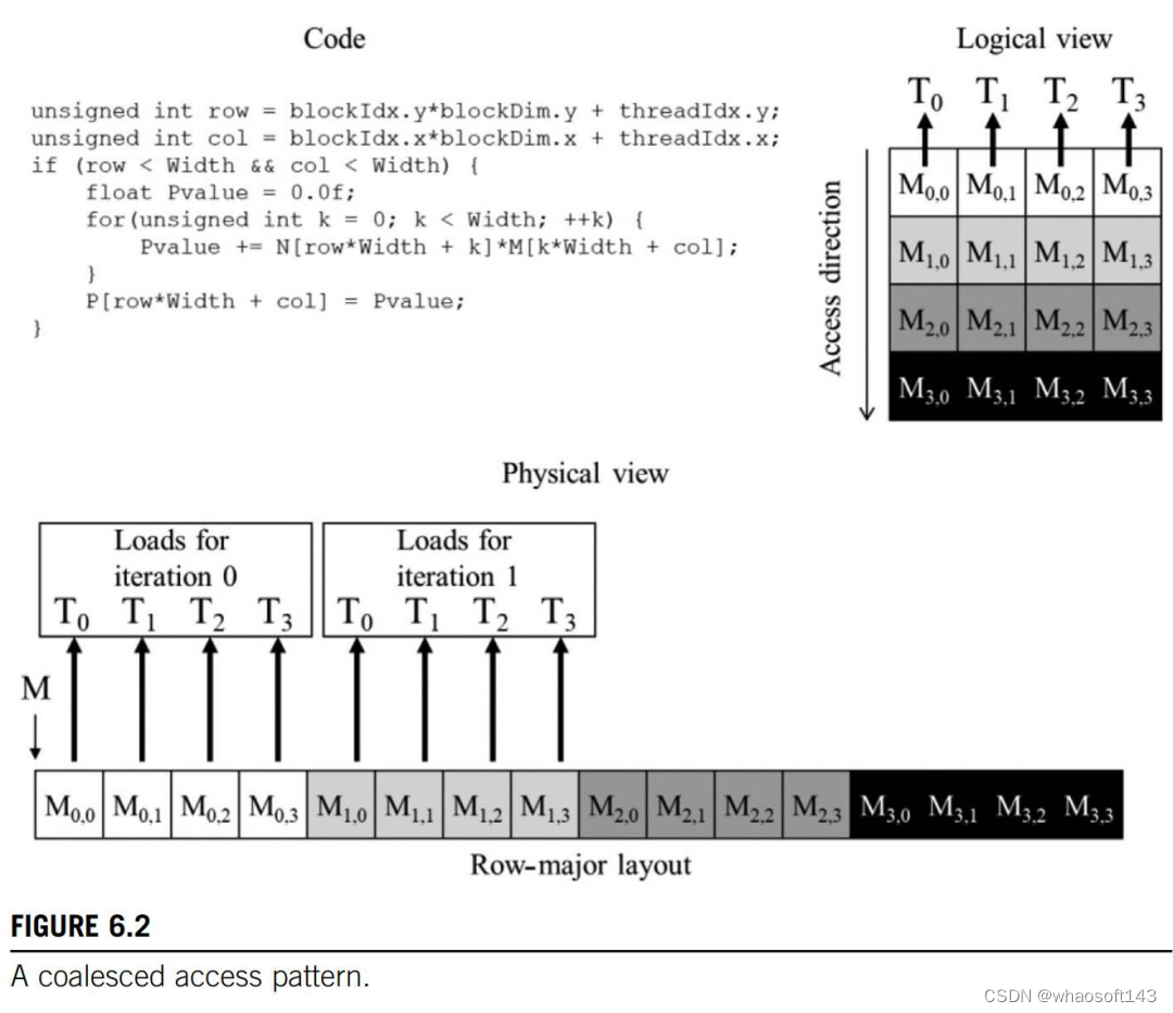 CUDA~Memory coalescing-CSDN博客