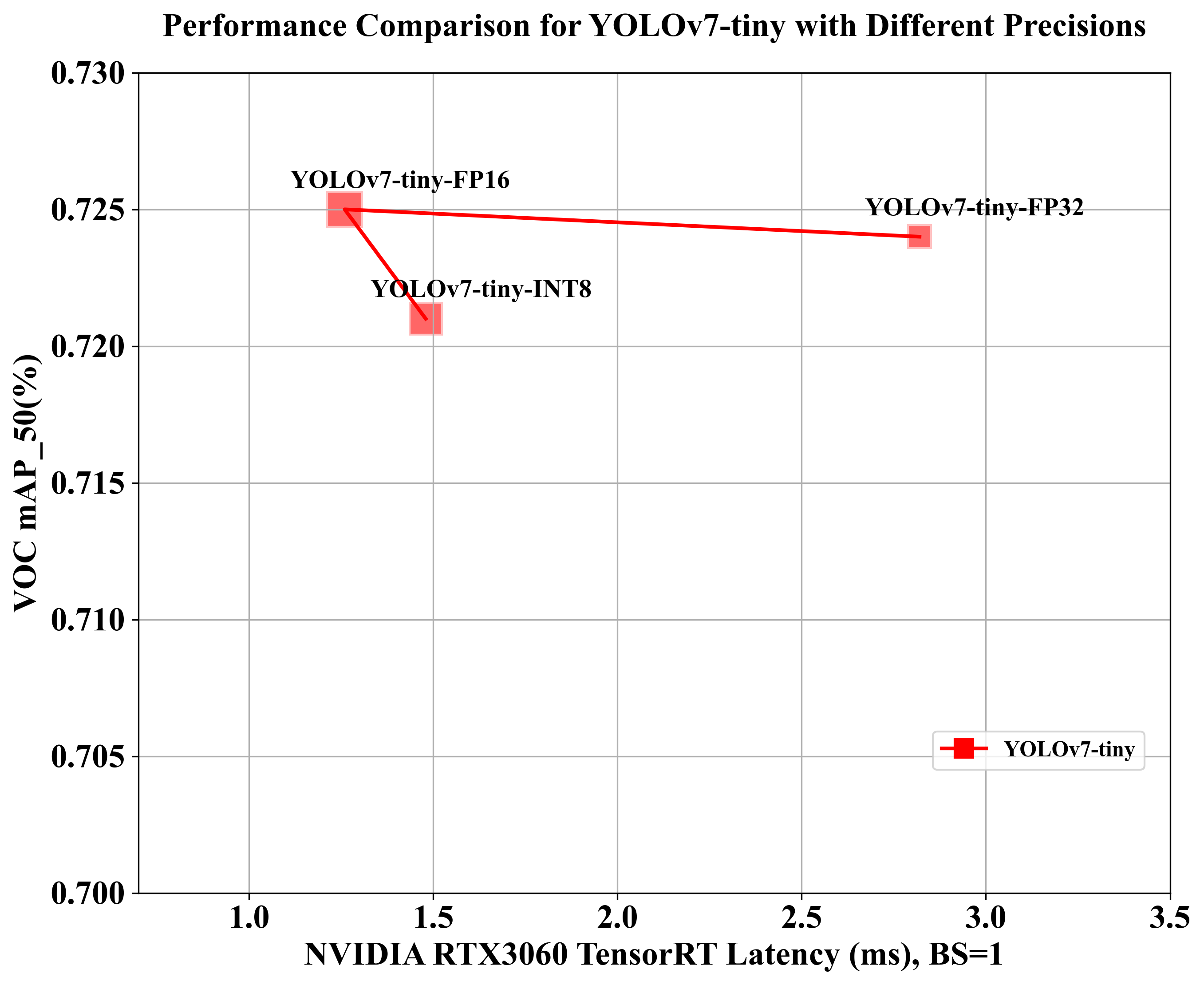 YOLOv7-QAT量化部署_yolov7 qat-CSDN博客