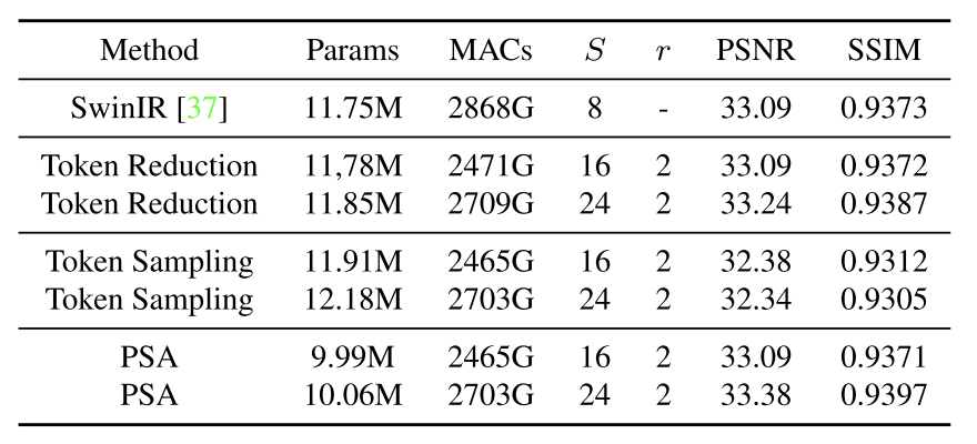 论文精读-SRFormer Permuted Self-Attention for Single Image Super-Resolution_srformer: permuted self ...