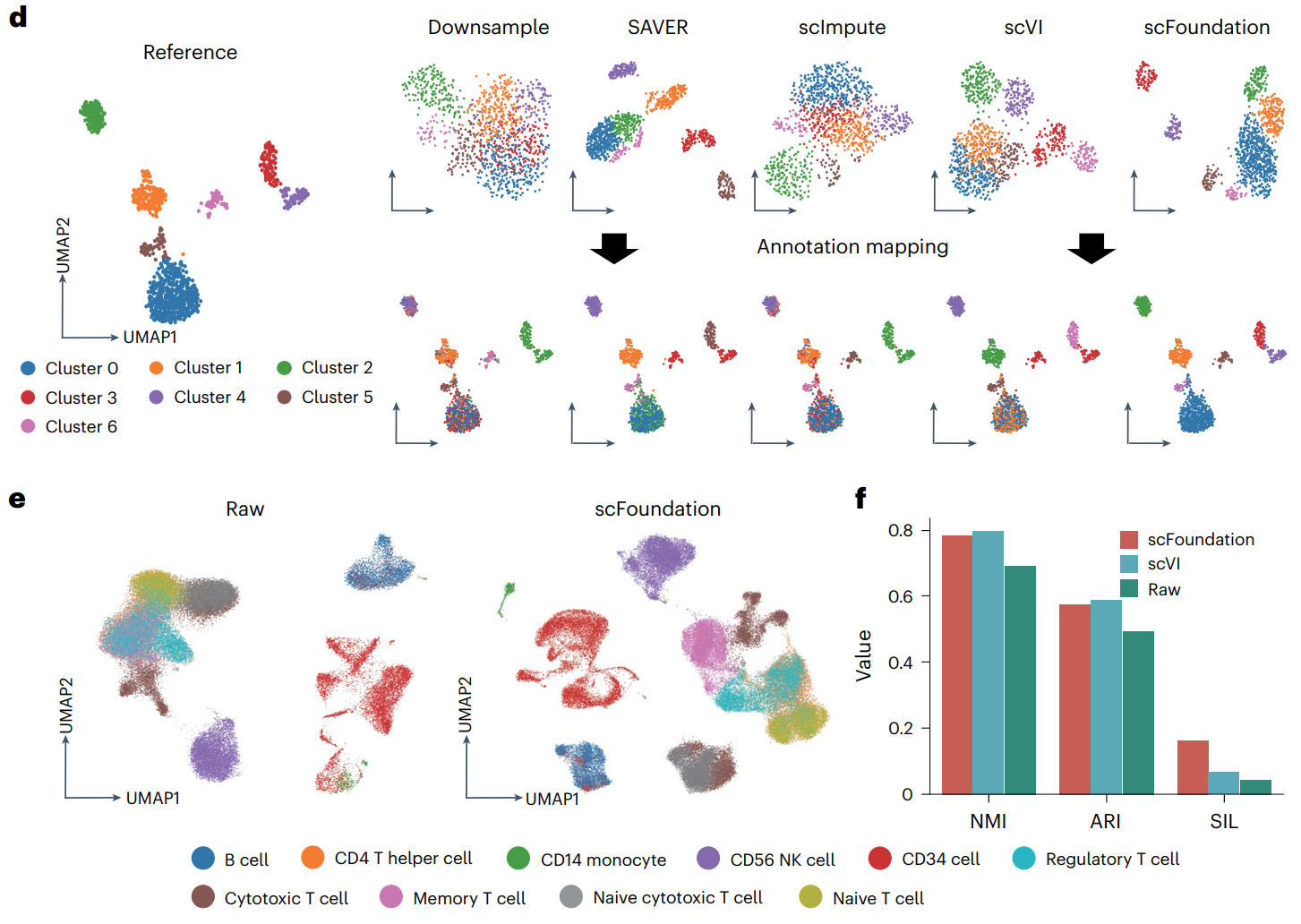 nature methods | 单细胞转录组学的大基础模型scFoundation（宋乐/张学工/马剑竹）_large-scale foundation model on single ...