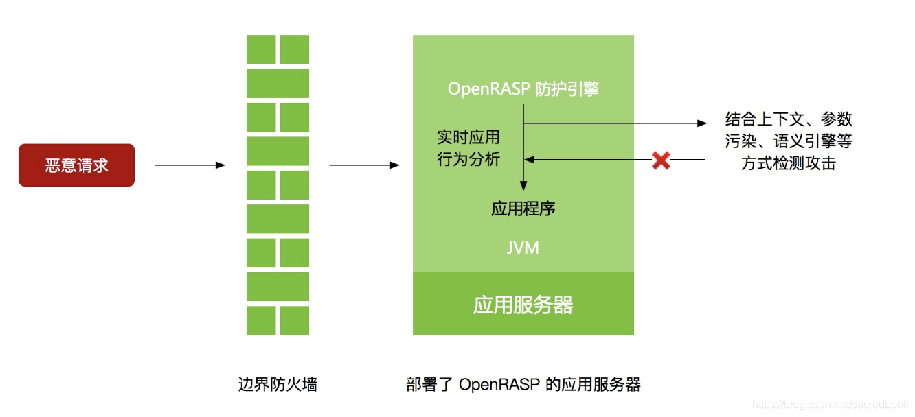 OpenRASP 初探（一）之项目介绍-CSDN博客