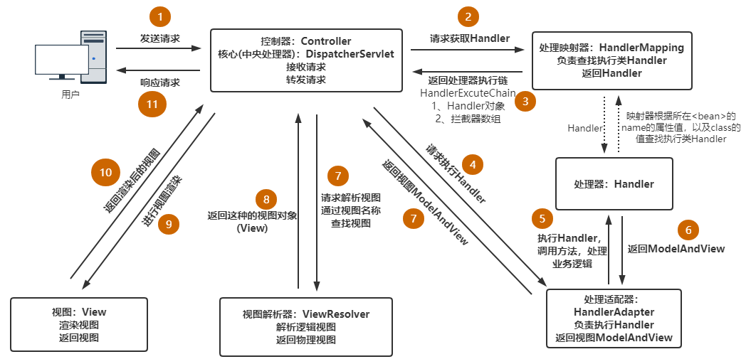 Springmvc 学习（二）之第一个 Springmvc 案例junit Springmvc案例 Csdn博客