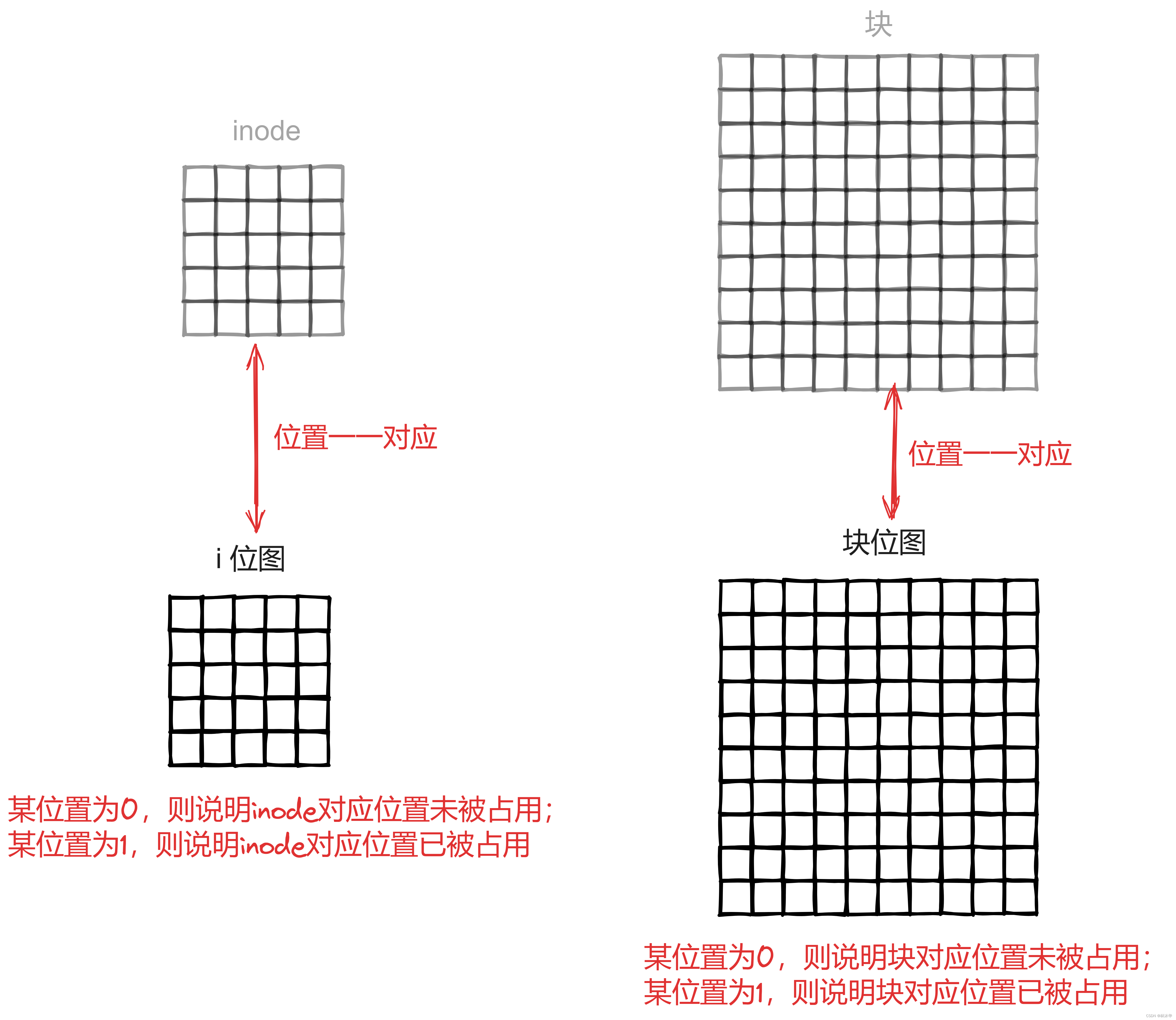 【APUE】文件系统 — 目录和文件_apue文件属性-CSDN博客