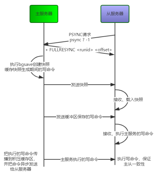 Redis主从复制的配置和实现原理说一说redis主从复制是如何实现的 Csdn博客
