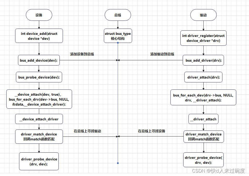 linux设备、驱动、总线匹配流程_linux设备驱动和设备树的match过程-CSDN博客