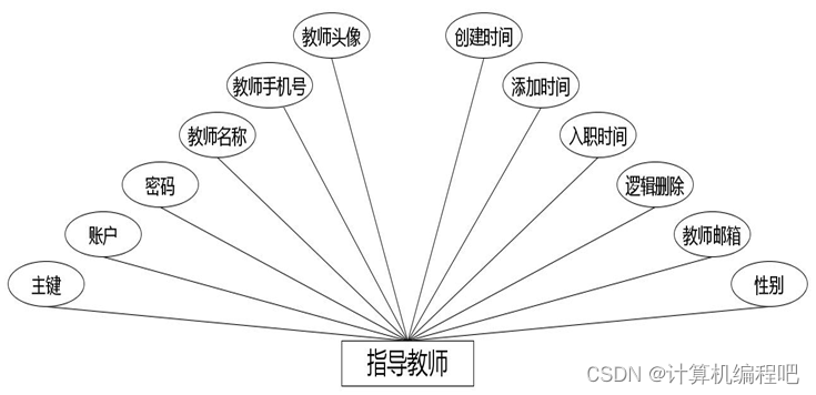 基于javaspringbootvue大学生创新创业项目管理系统的设计与实现 项目管理系统 前后端分离【java毕业设计·文档报告·代码