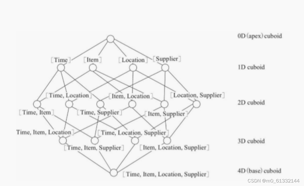 Apache Kylin：大数据OLAP与Cube预计算技术详解-CSDN博客