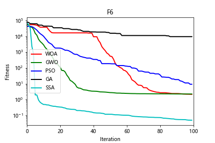 python：五种算法（SSA、WOA、GWO、PSO、GA）求解23个测试函数（python代码）_python ssa-CSDN博客