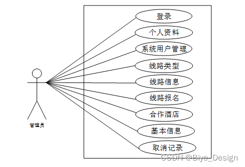 SSM+mysql广西旅行社管理系统-计算机毕业设计源码64468_旅行社关系数据库模型-CSDN博客