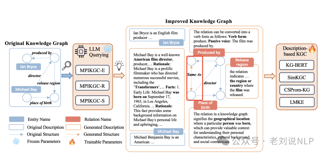 再看大模型遇见知识图谱：大模型用于知识图谱补全方案回顾及MPIKGC实现思路_知识图谱 大模型-CSDN博客