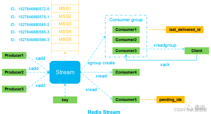 一篇文章搞定Redis Stream-CSDN博客