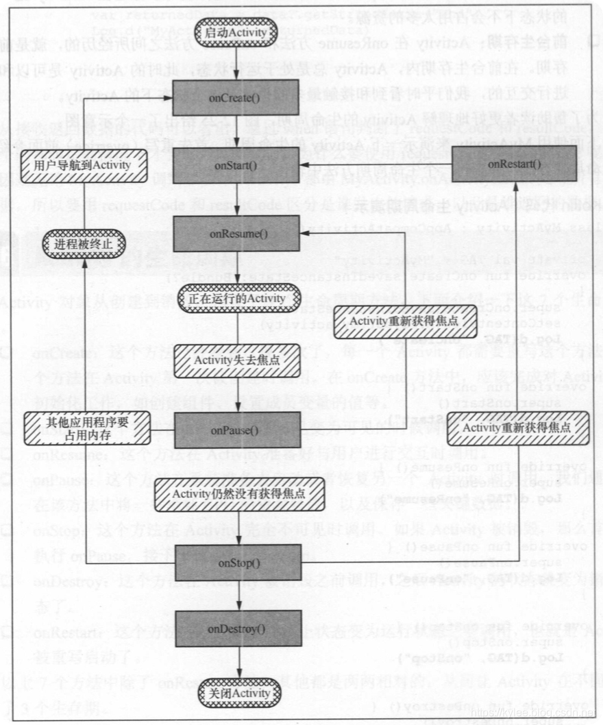 Android - Activity 生命周期_android appcompatactivity生命周期-CSDN博客
