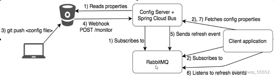 SpringCloud微服务（七）——Bus服务消息总线_spring bus-CSDN博客