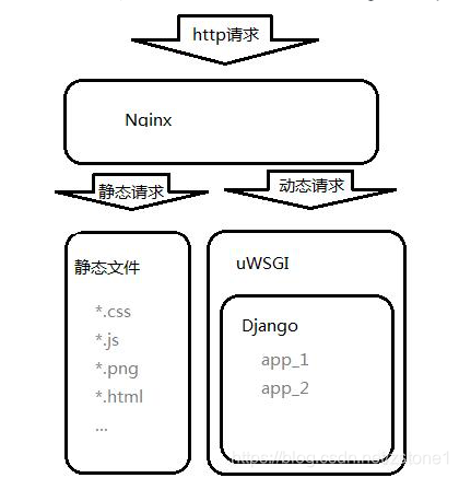 nginx+uwsgi部署django详细步骤_uwsgi ajgngo-CSDN博客