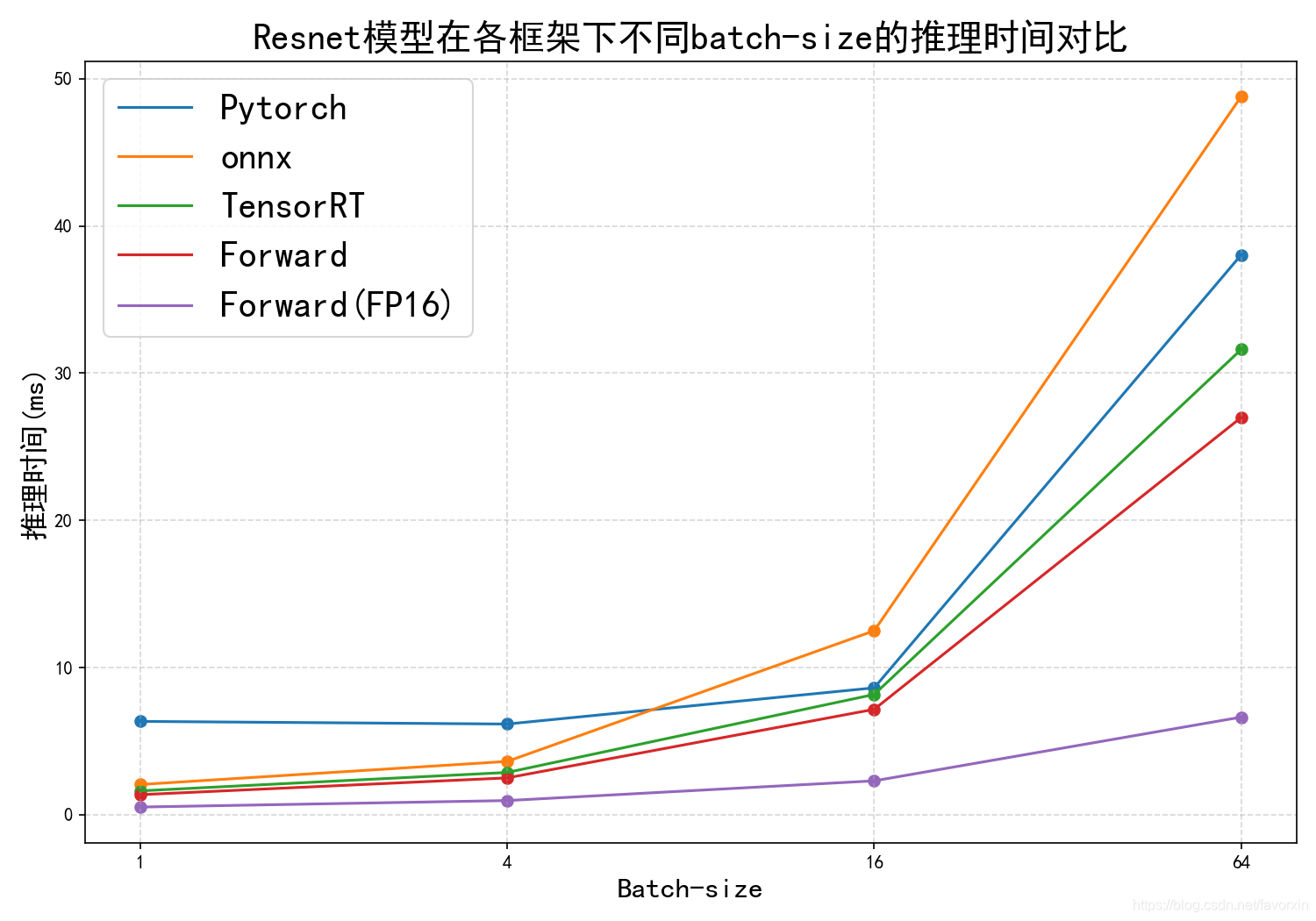 TensorRT使用（Tensorflow/Keras/Pytorch）_tensorrt tensorflow pytorch-CSDN博客