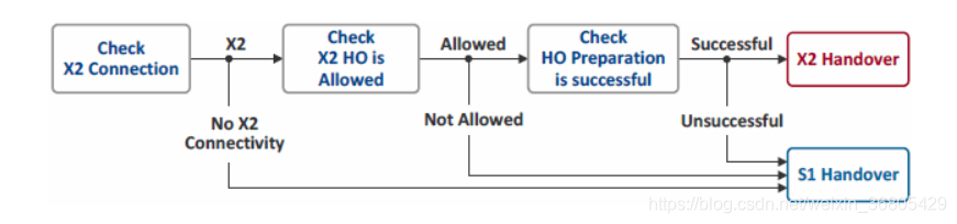 1.LTE S1 切换数据面流程_modify bearer request-CSDN博客
